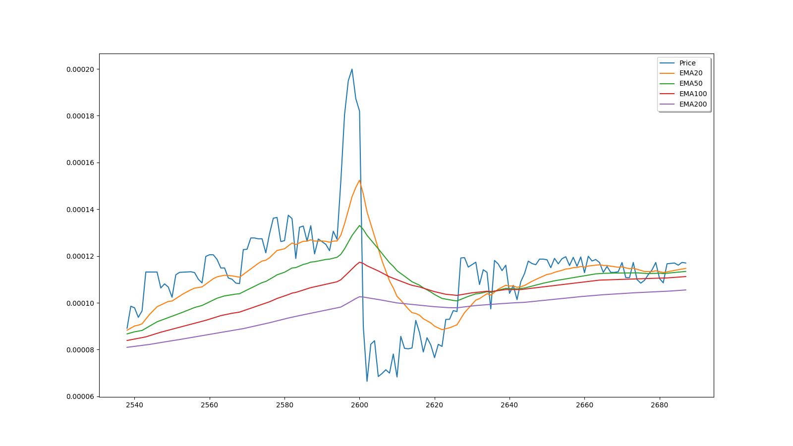 DPRating Exponential Moving Averages