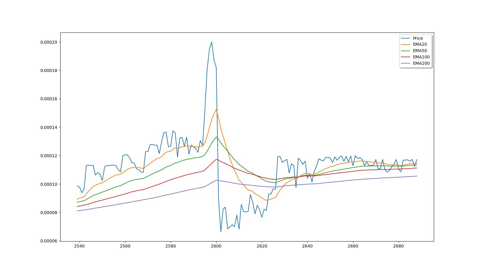 DPRating Exponential Moving Averages