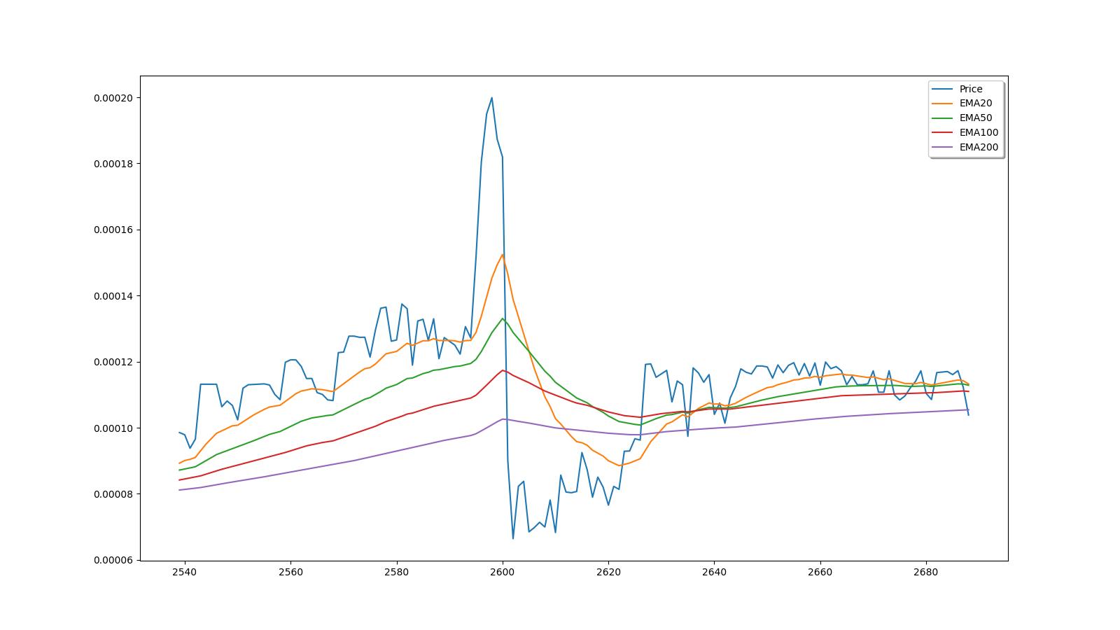 DPRating Exponential Moving Averages