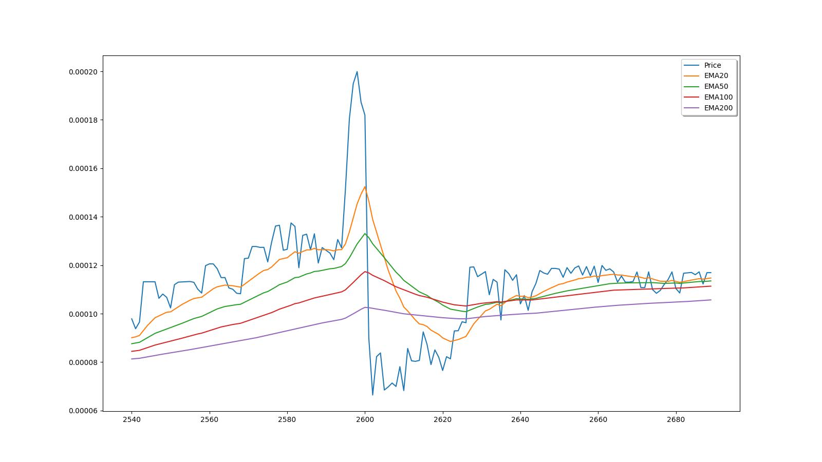 DPRating Exponential Moving Averages