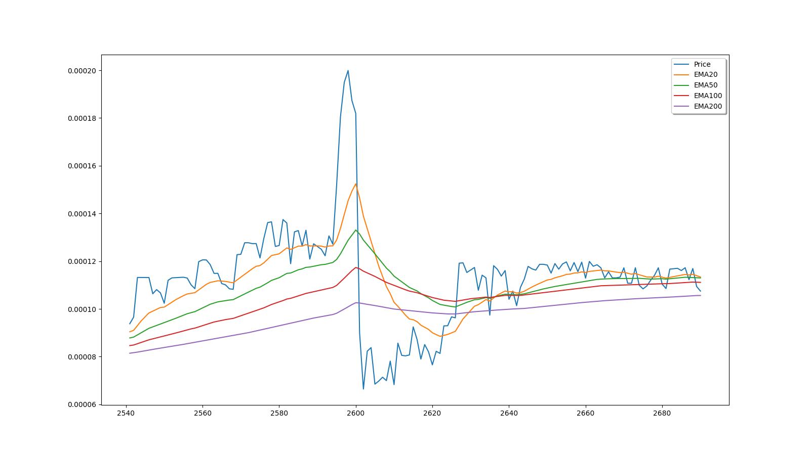 DPRating Exponential Moving Averages