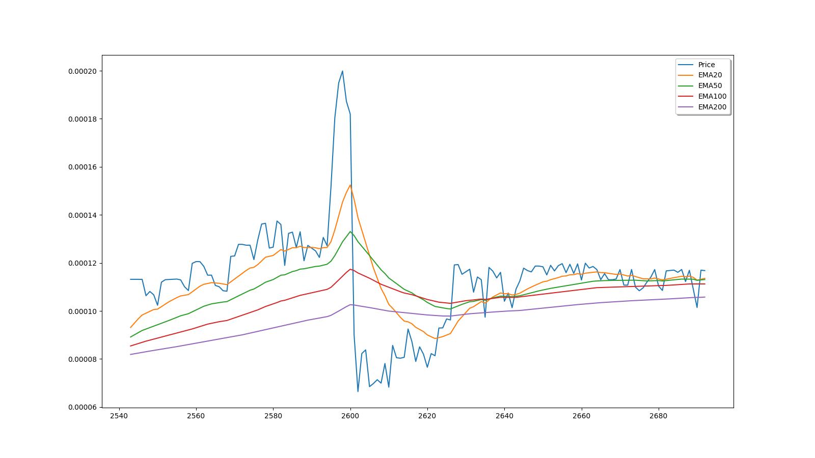DPRating Exponential Moving Averages