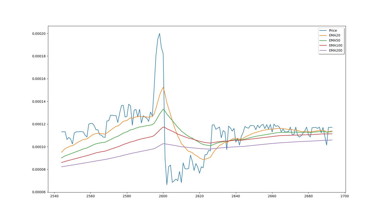 DPRating Exponential Moving Averages