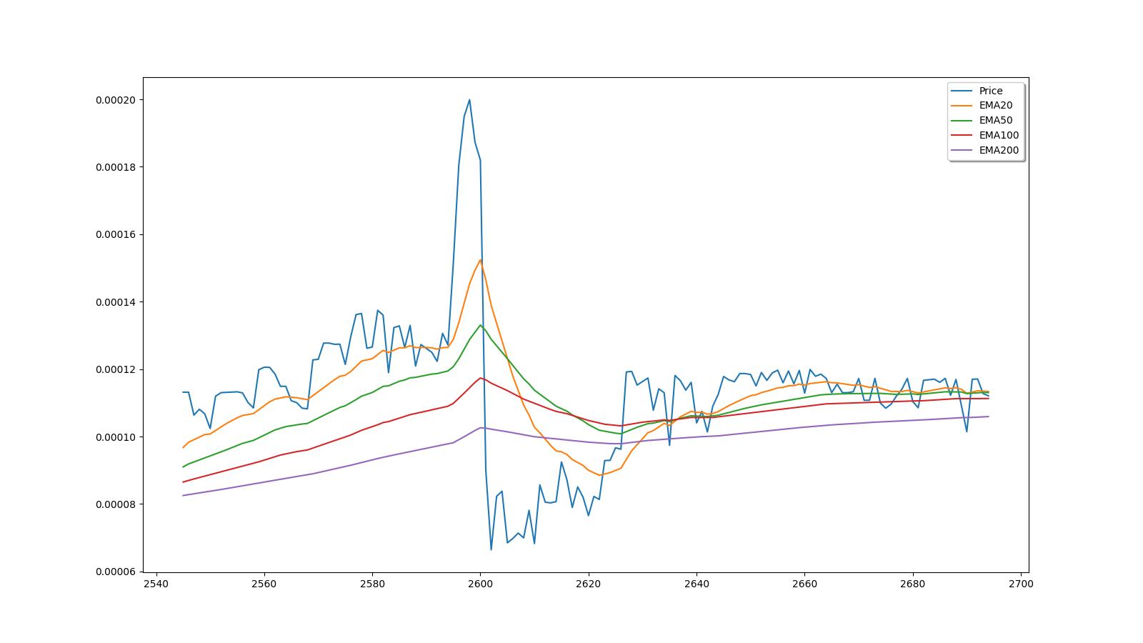 DPRating Exponential Moving Averages