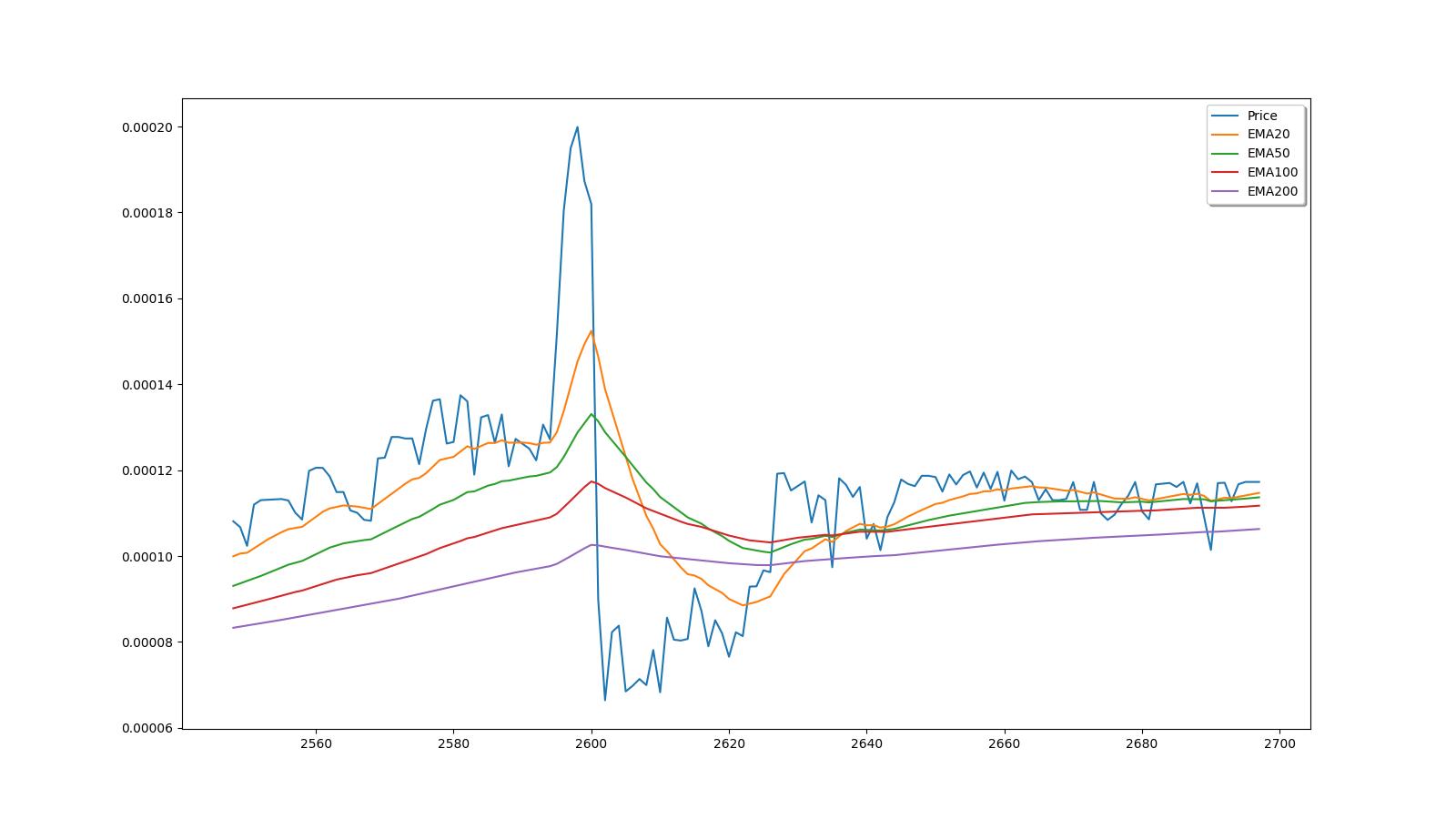 DPRating Exponential Moving Averages