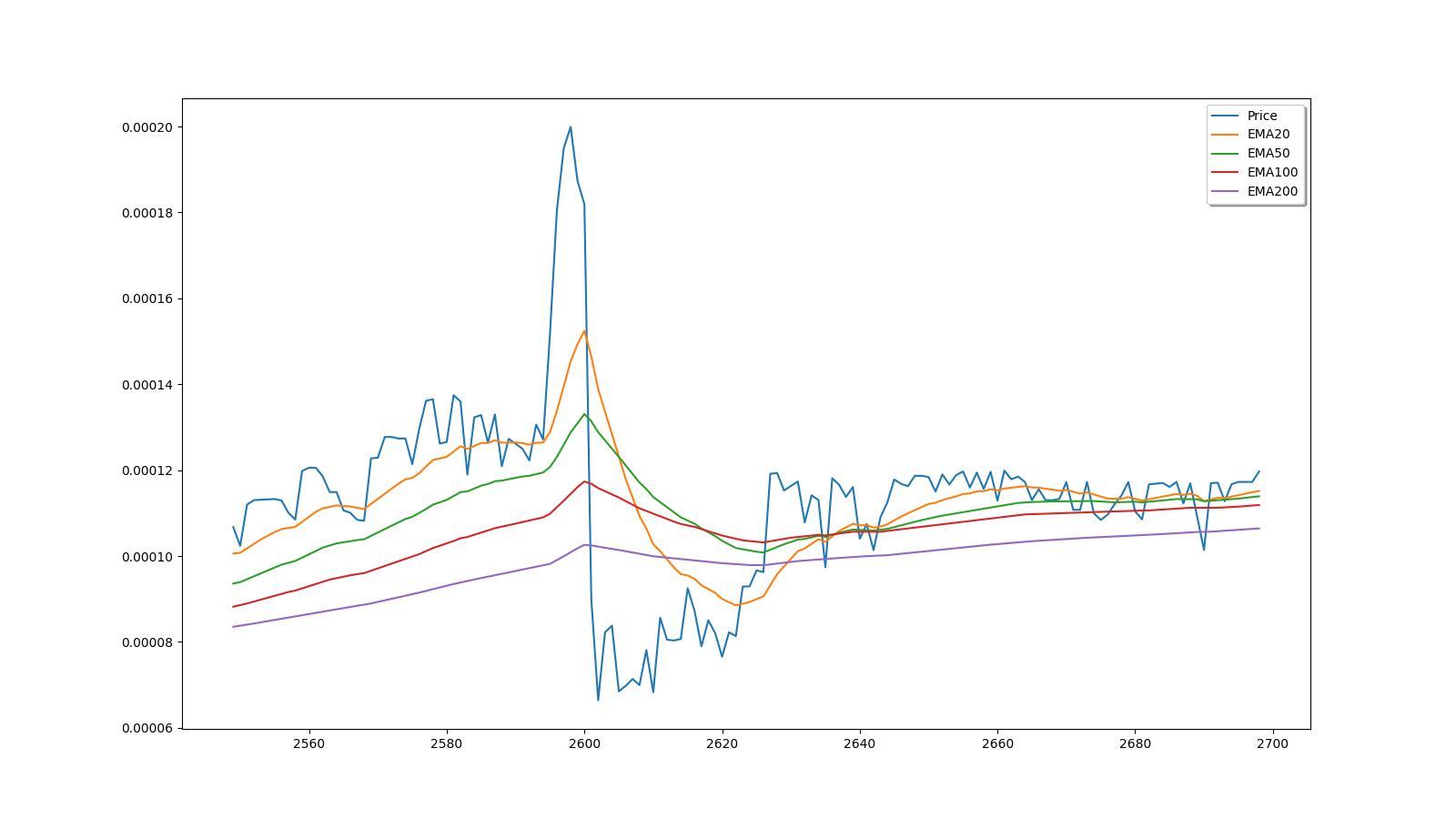 DPRating Exponential Moving Averages