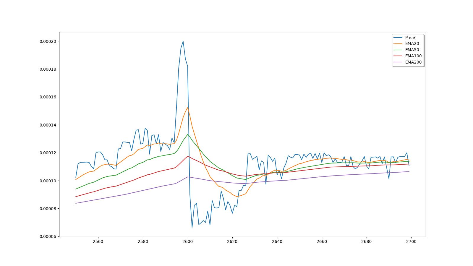DPRating Exponential Moving Averages