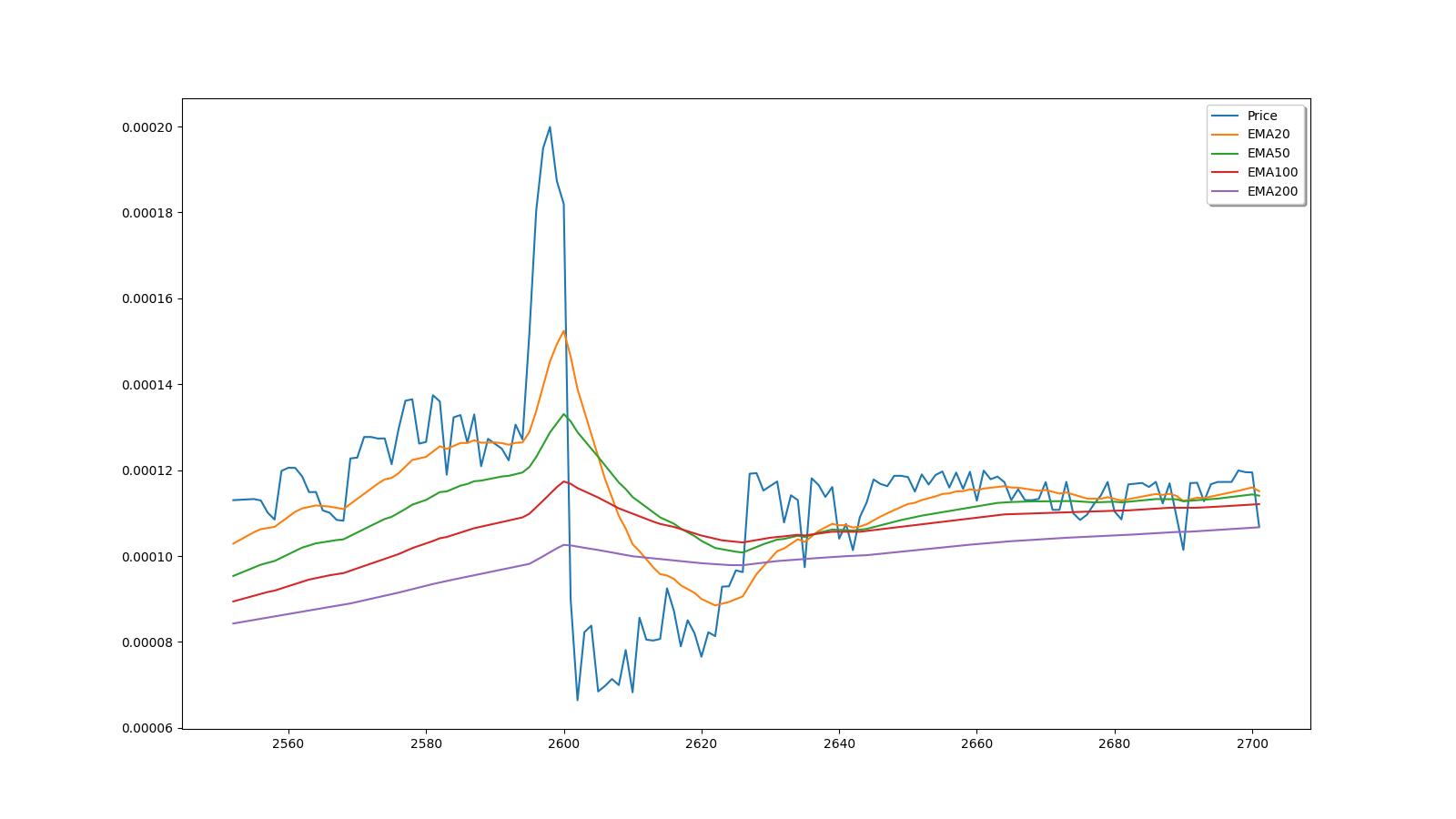 DPRating Exponential Moving Averages