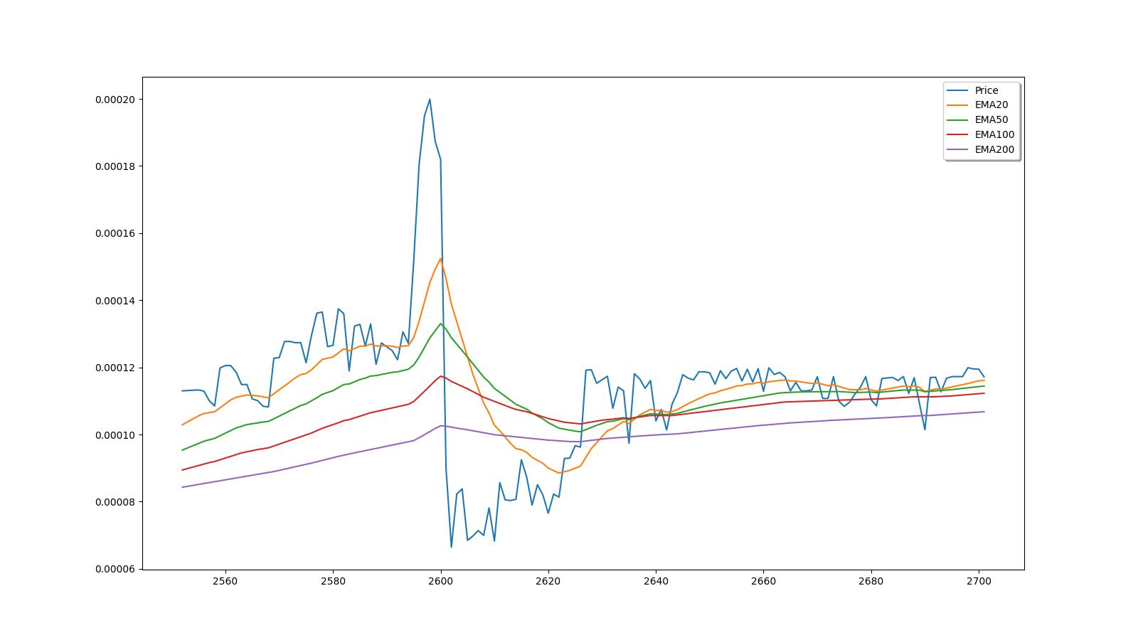 DPRating Exponential Moving Averages