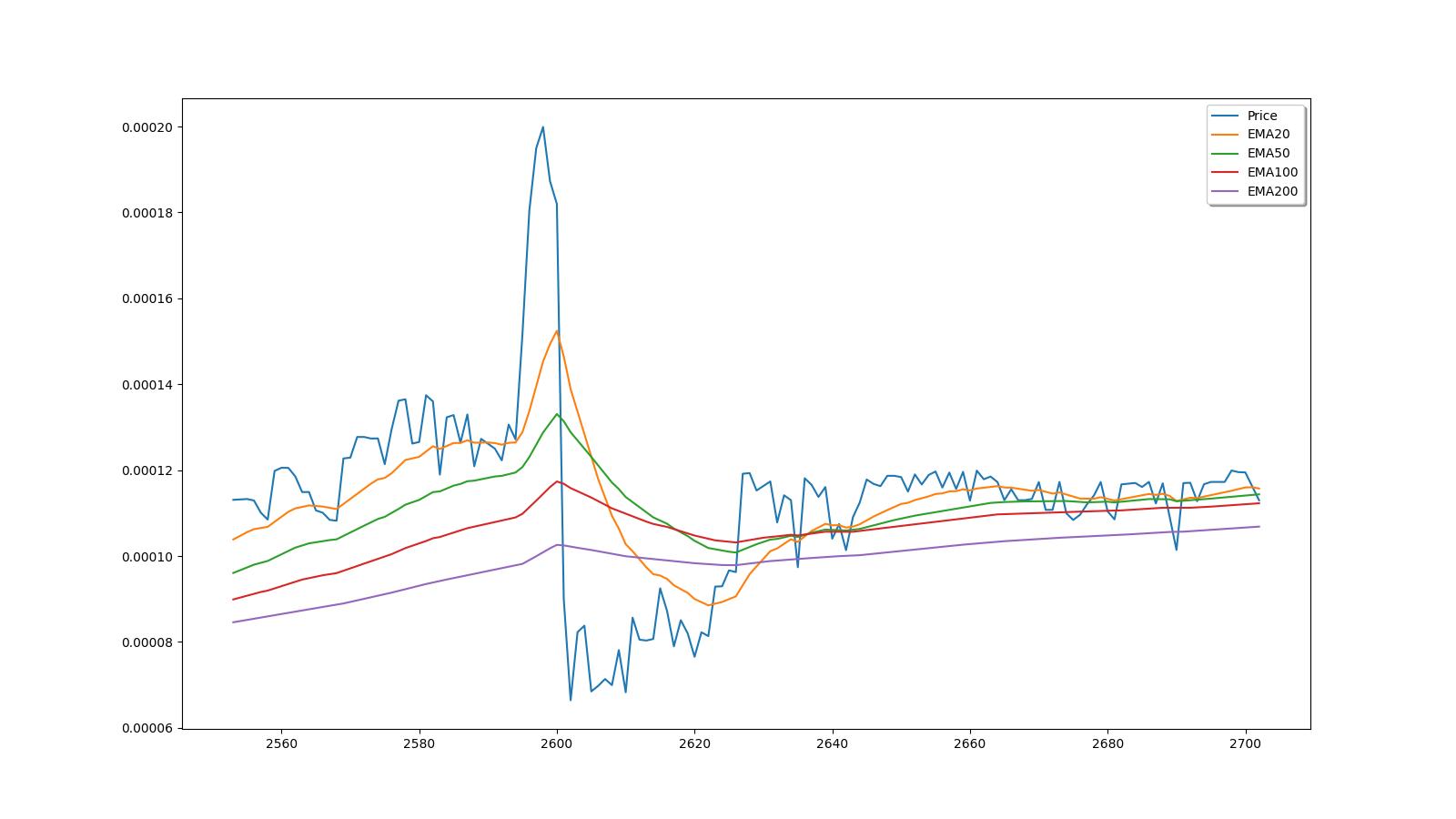 DPRating Exponential Moving Averages