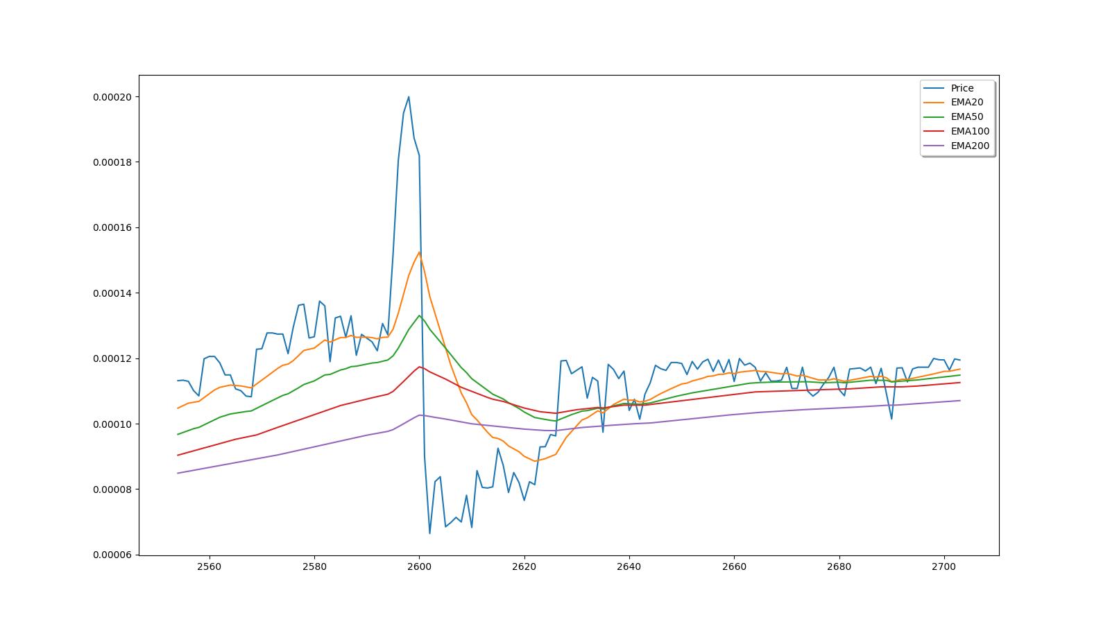 DPRating Exponential Moving Averages