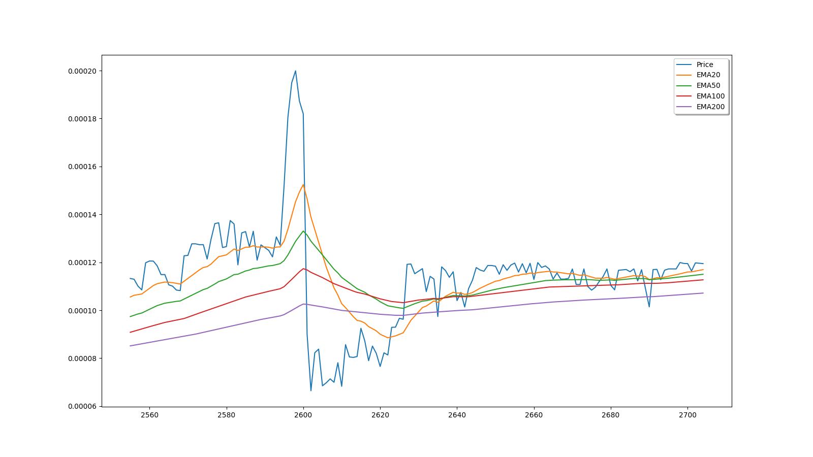 DPRating Exponential Moving Averages
