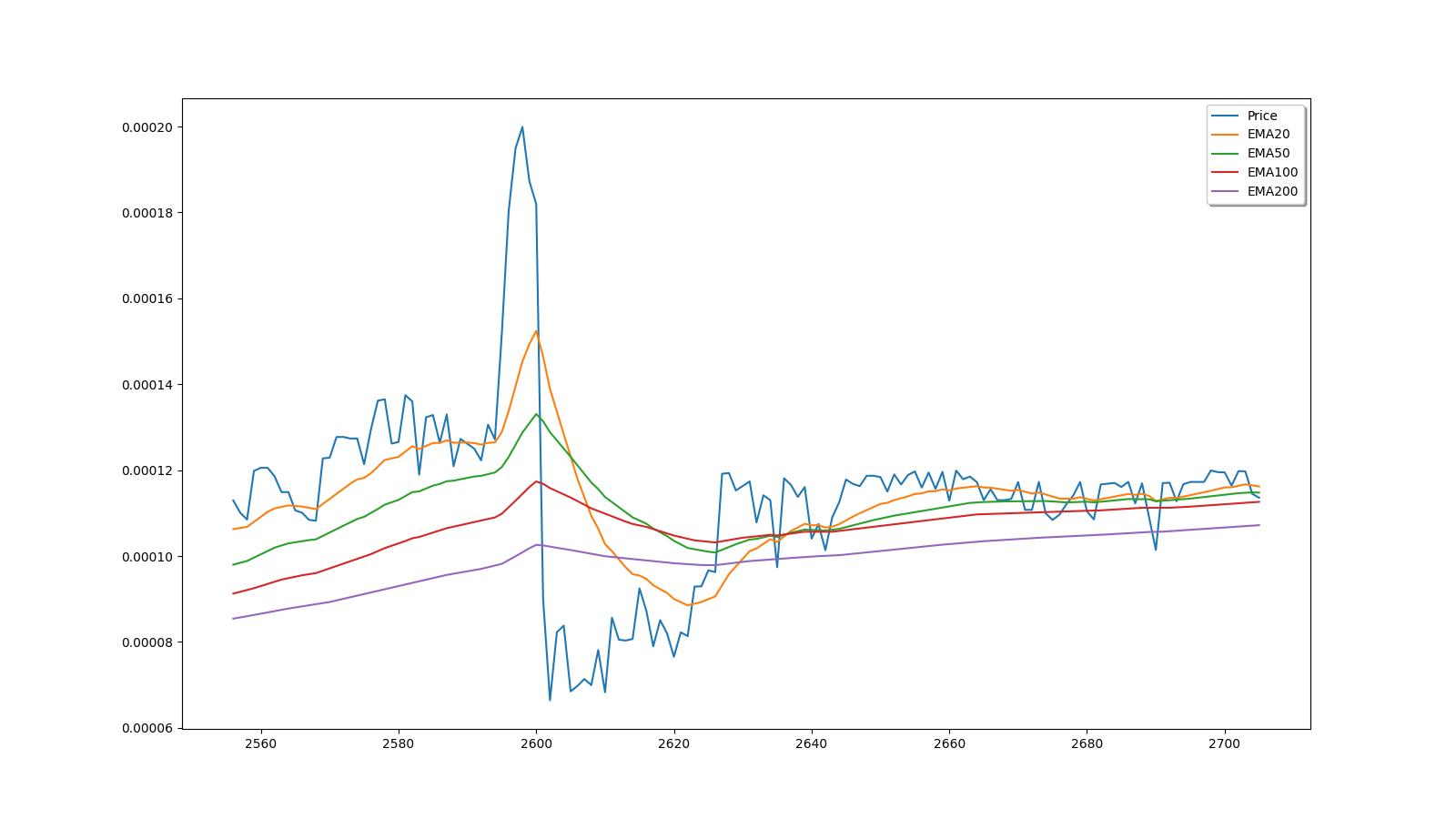 DPRating Exponential Moving Averages