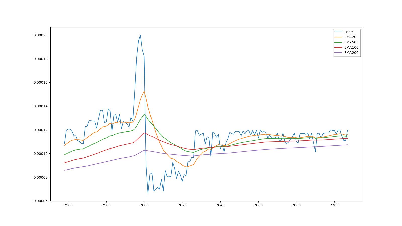 DPRating Exponential Moving Averages