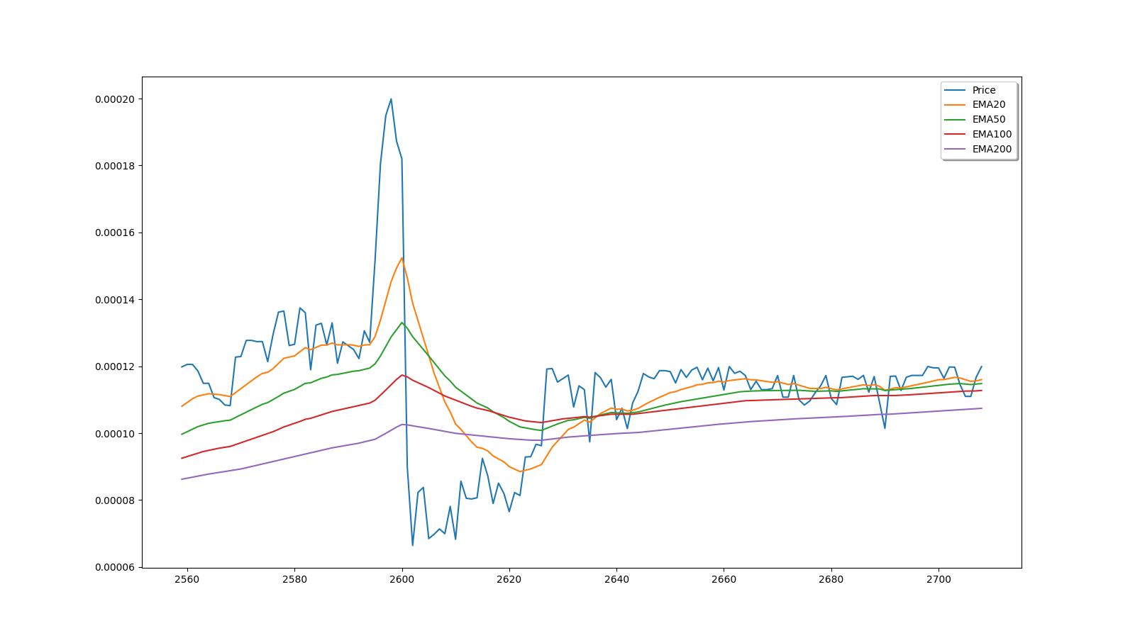 DPRating Exponential Moving Averages