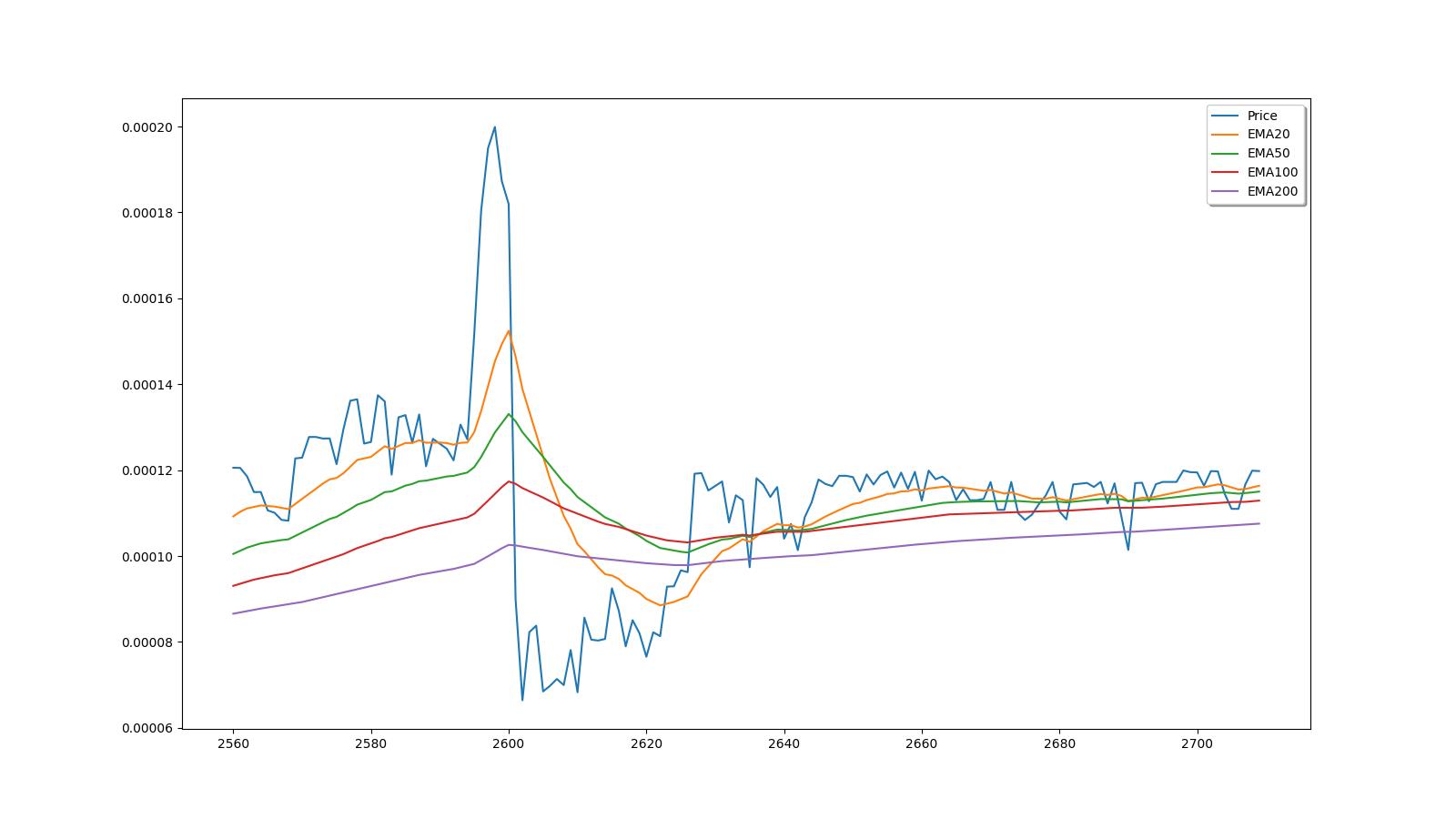 DPRating Exponential Moving Averages