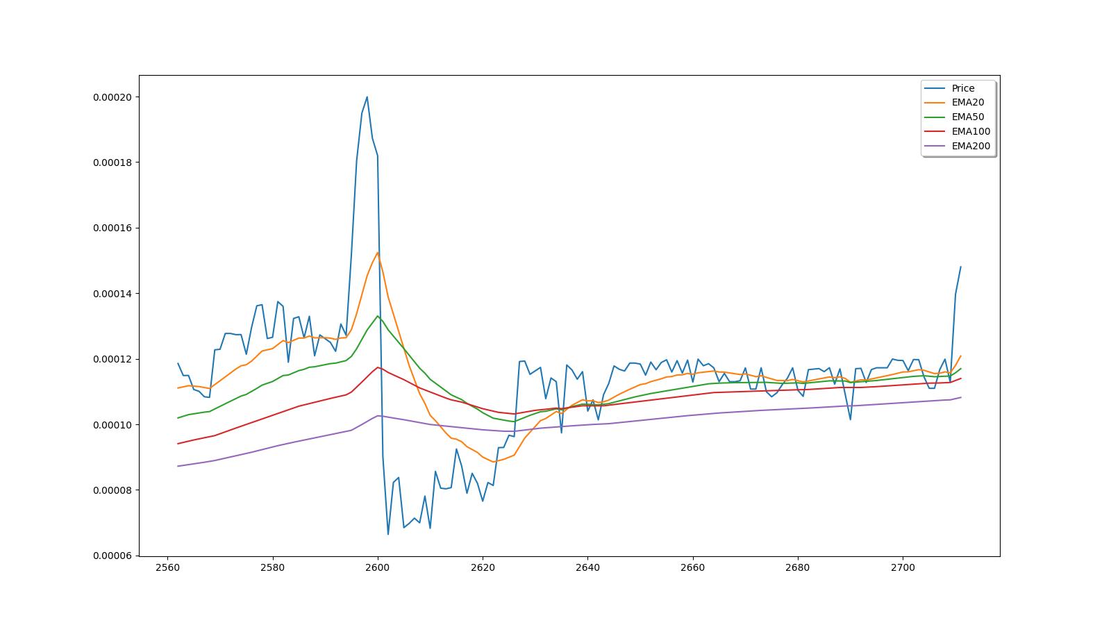 DPRating Exponential Moving Averages