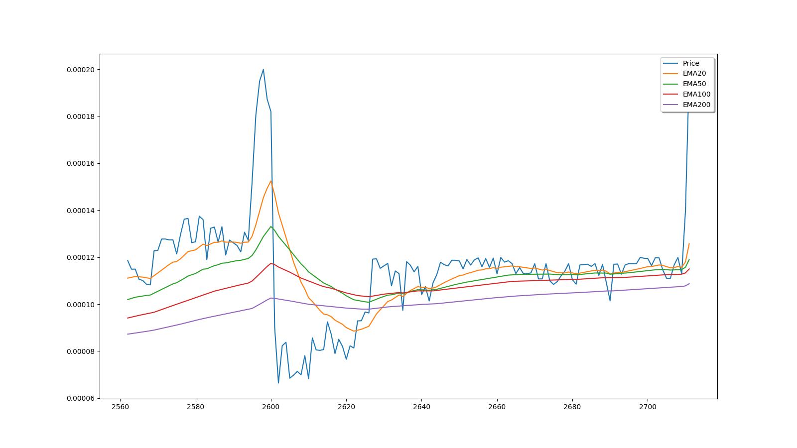 DPRating Exponential Moving Averages