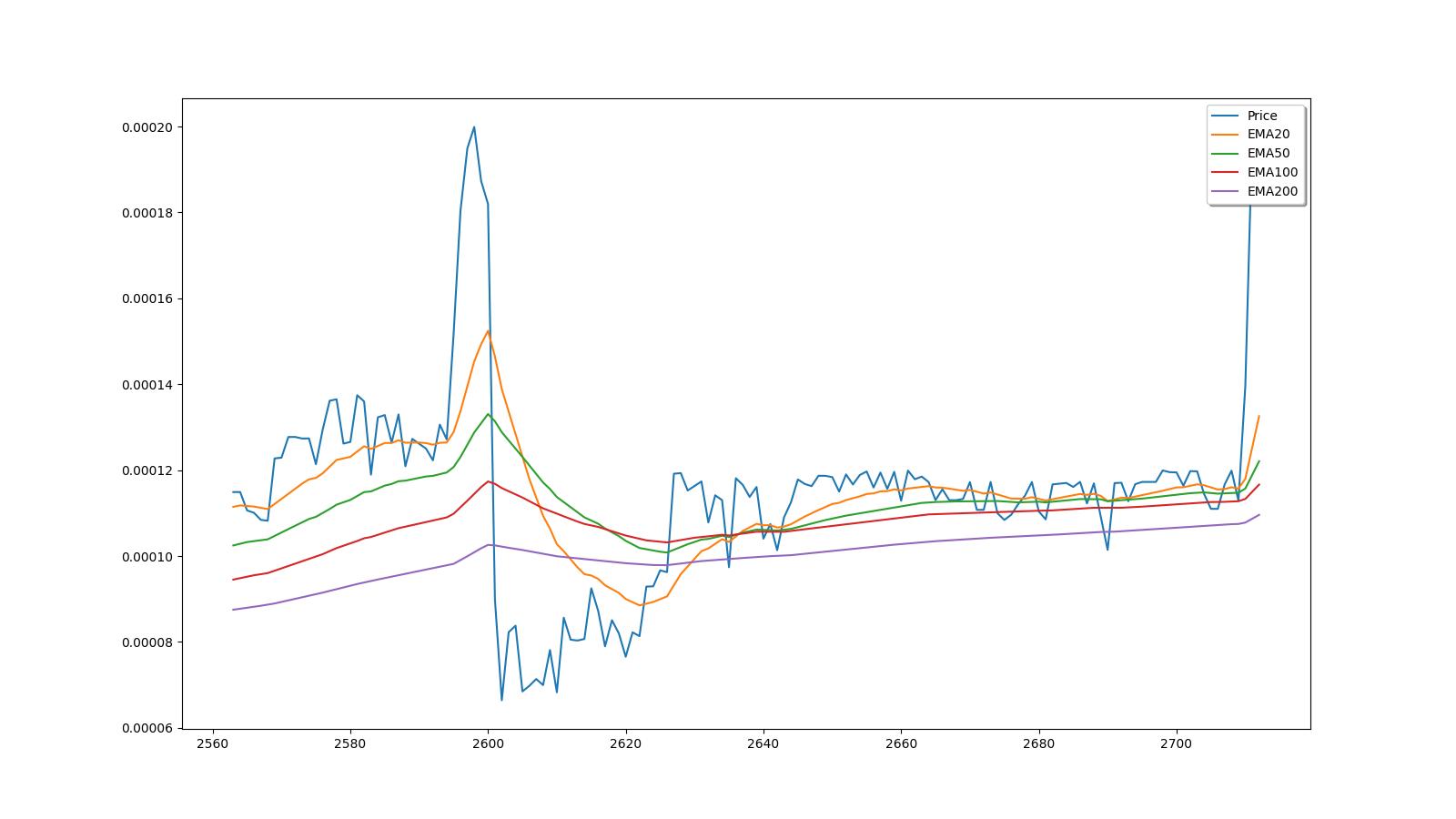 DPRating Exponential Moving Averages