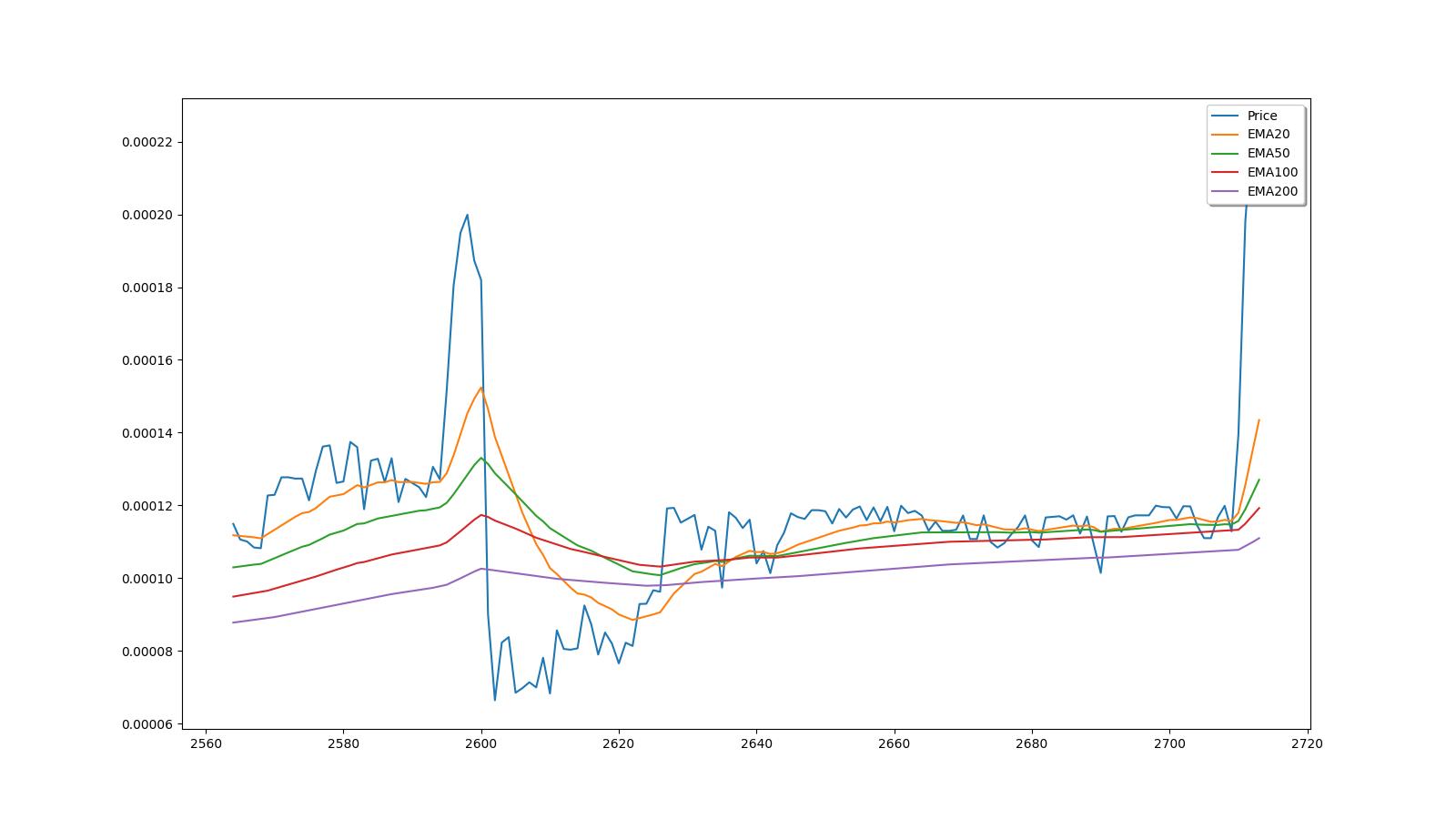 DPRating Exponential Moving Averages