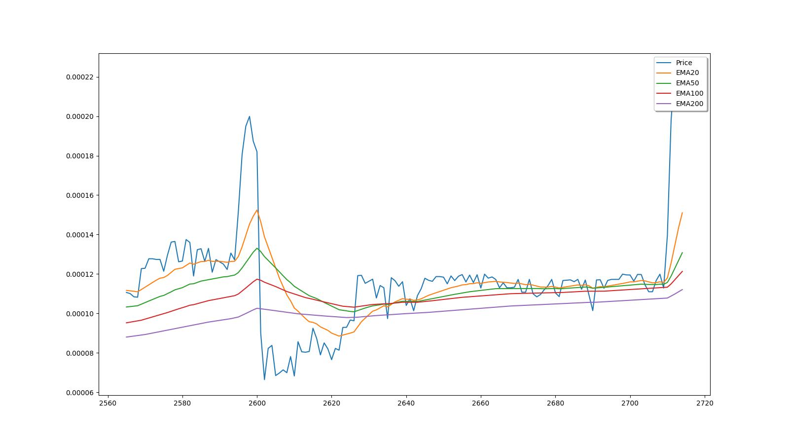 DPRating Exponential Moving Averages