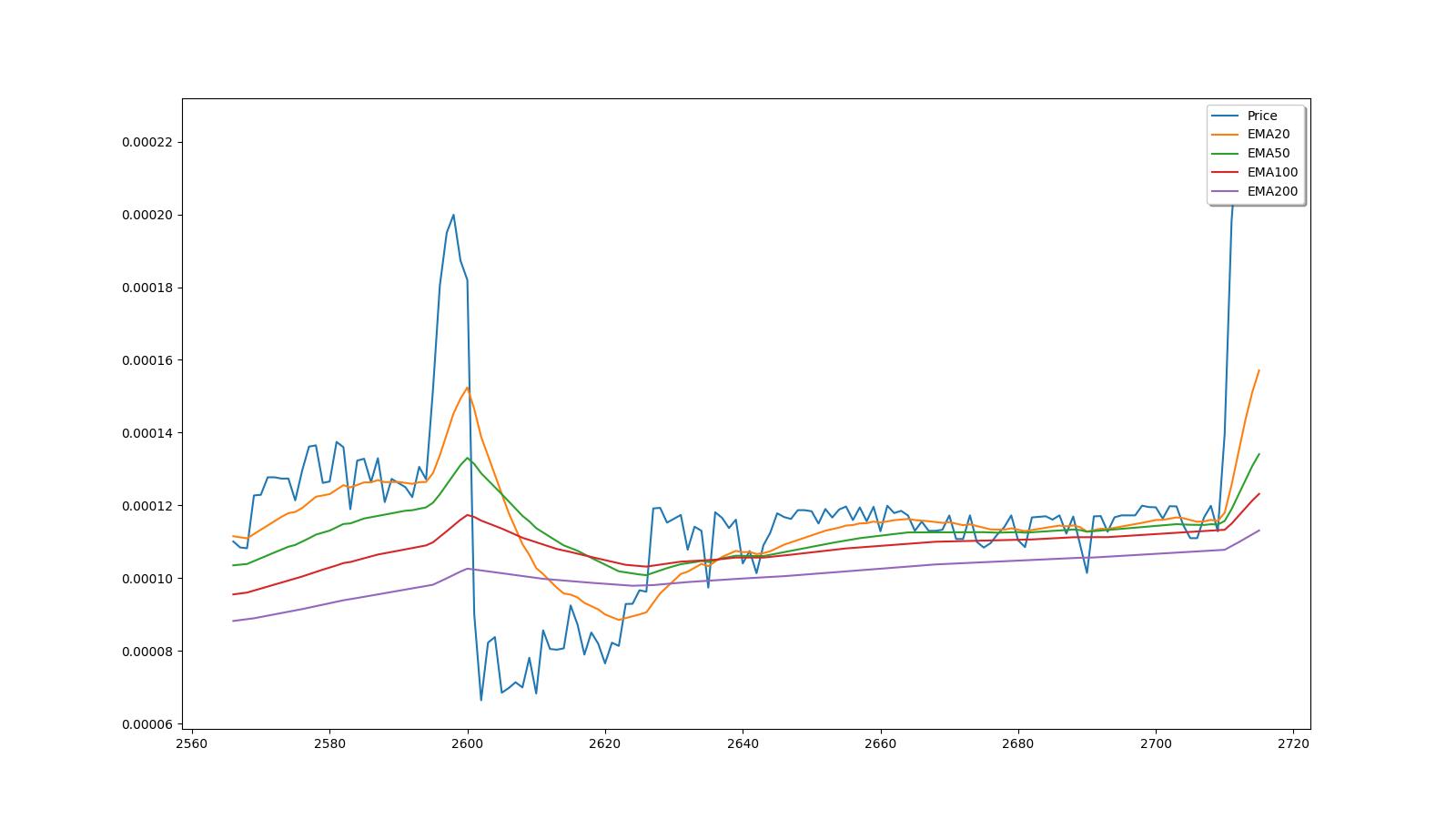 DPRating Exponential Moving Averages