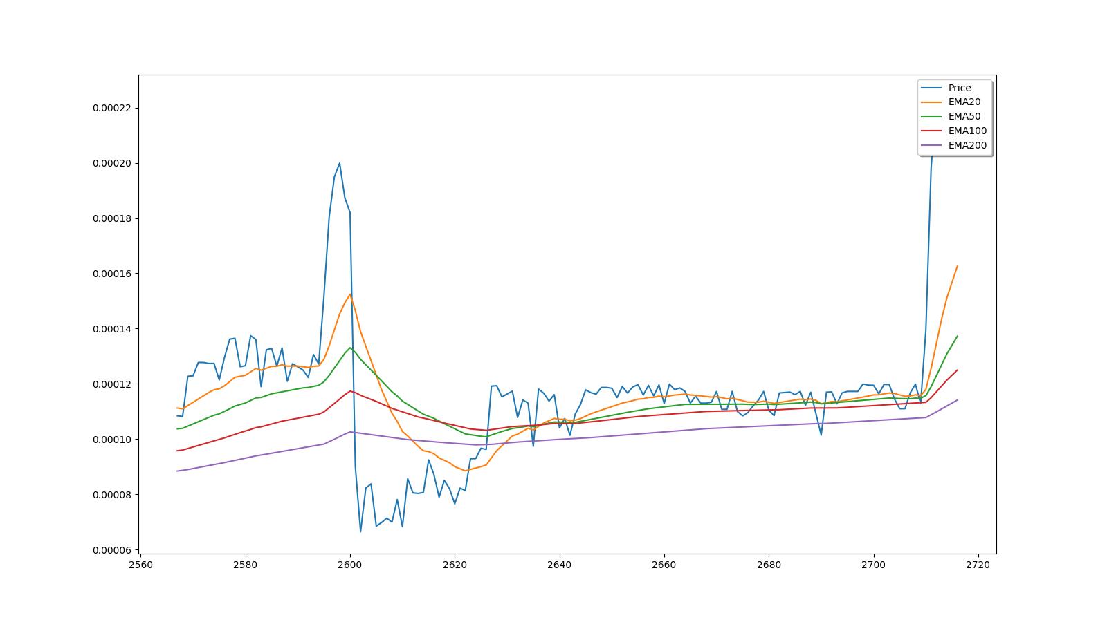 DPRating Exponential Moving Averages