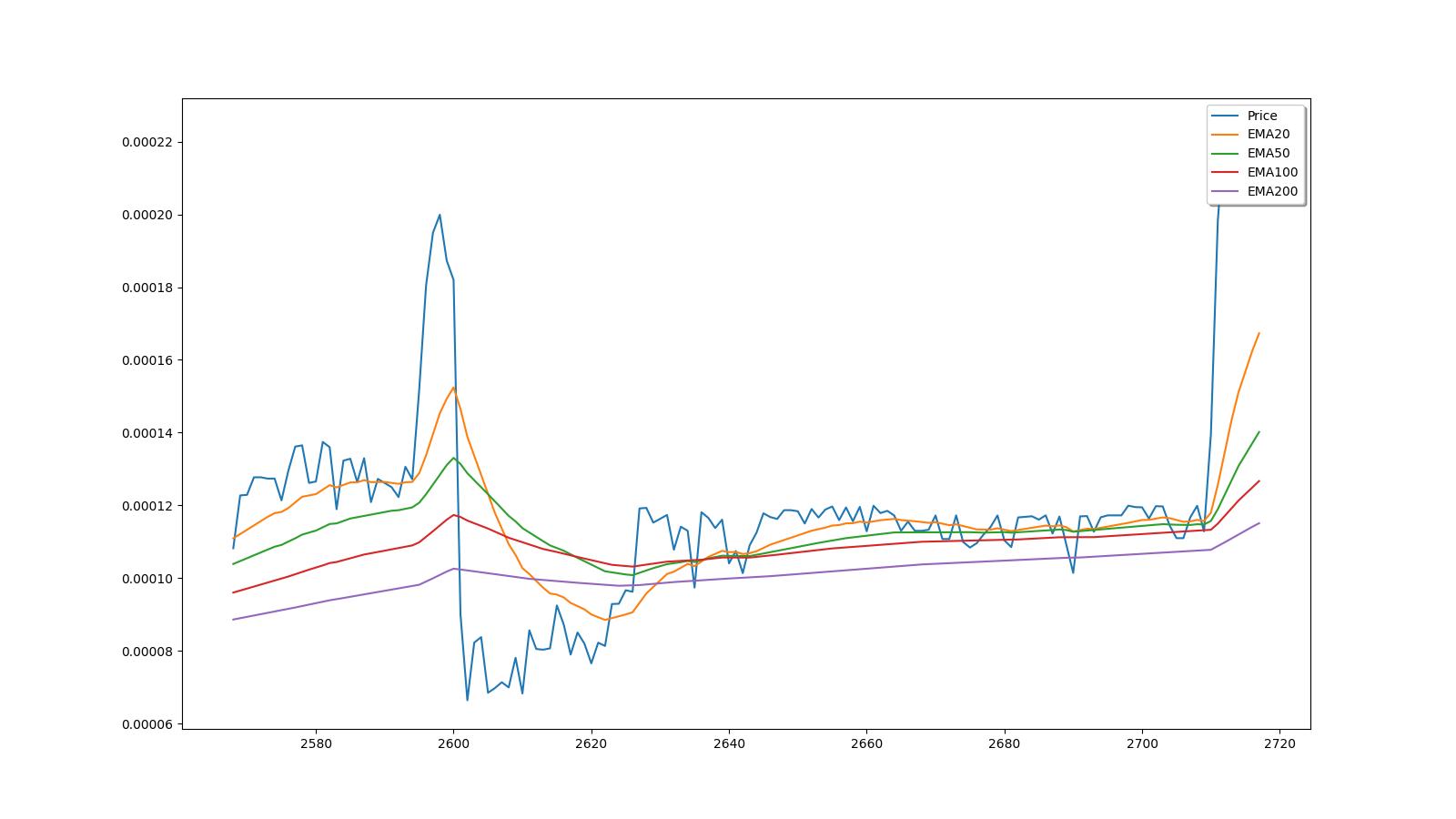 DPRating Exponential Moving Averages