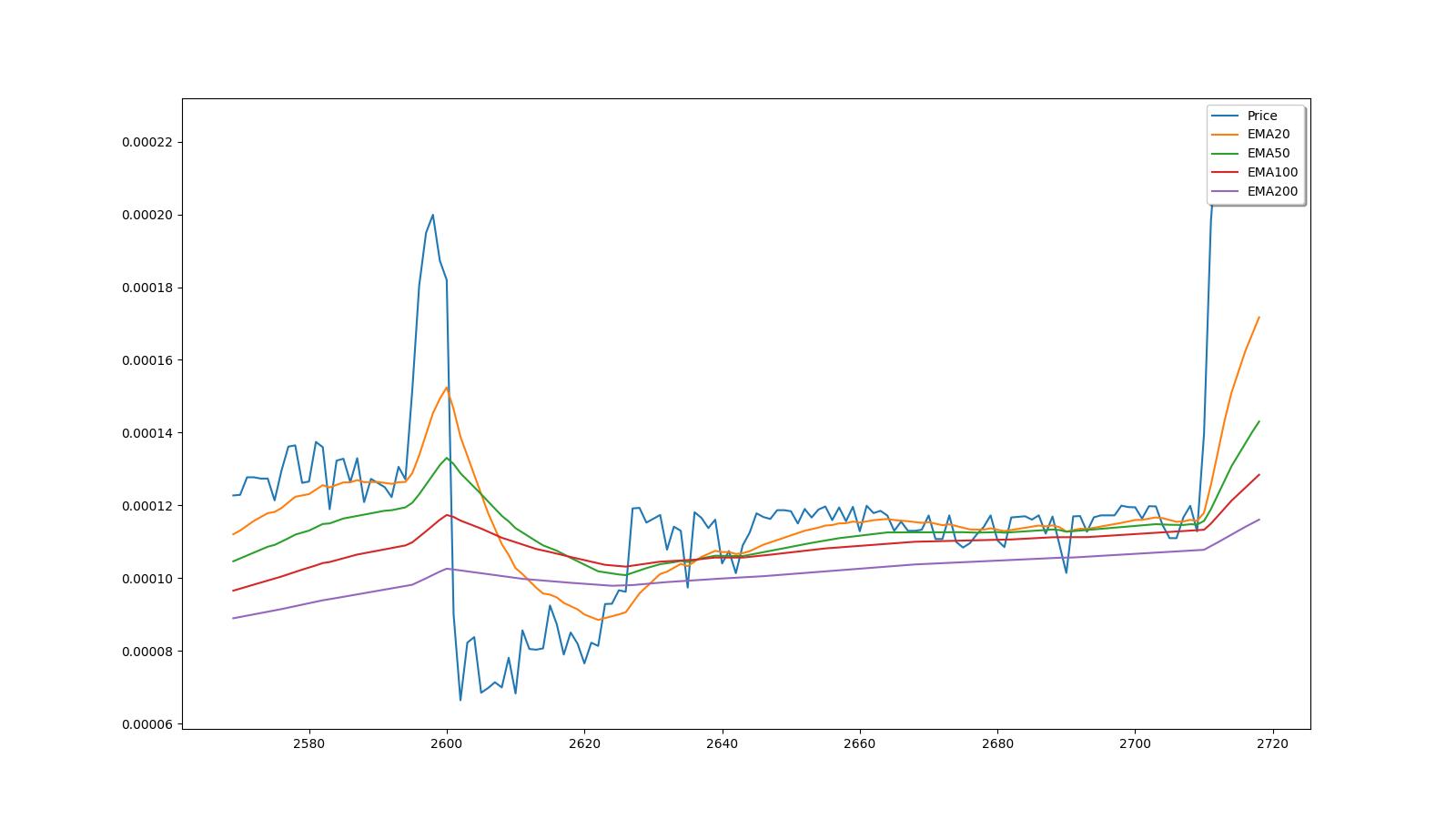DPRating Exponential Moving Averages