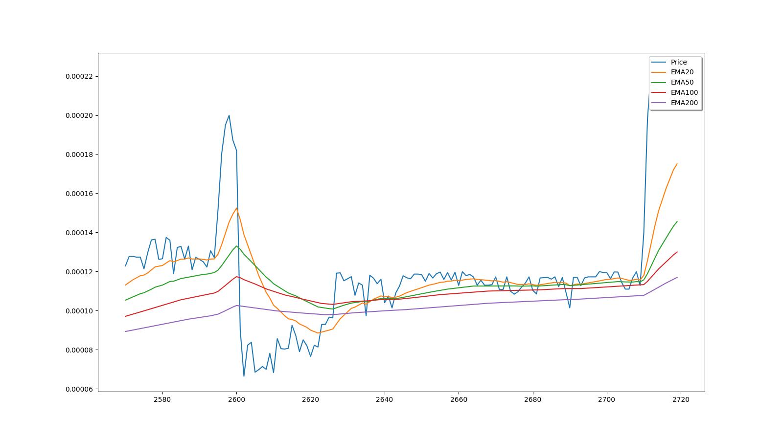 DPRating Exponential Moving Averages