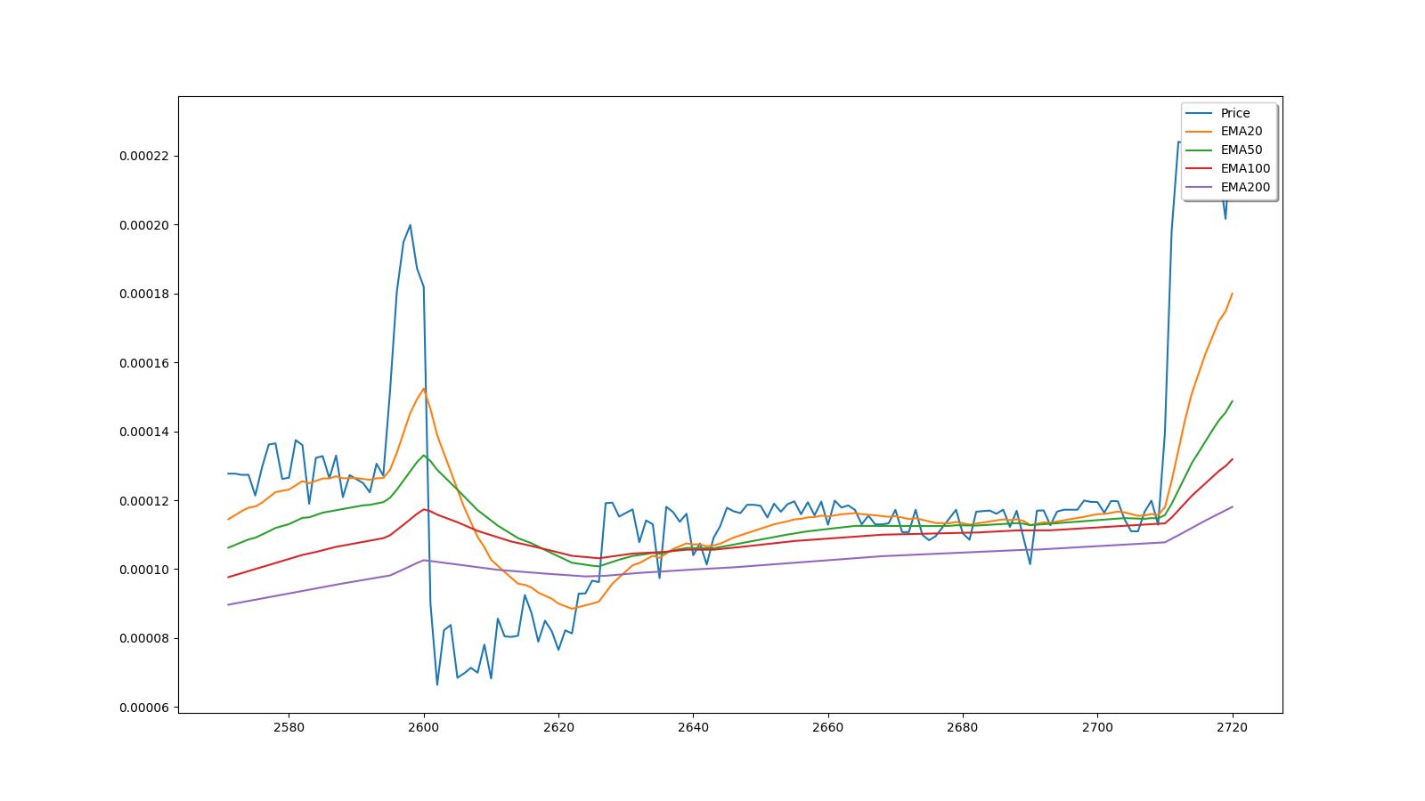 DPRating Exponential Moving Averages