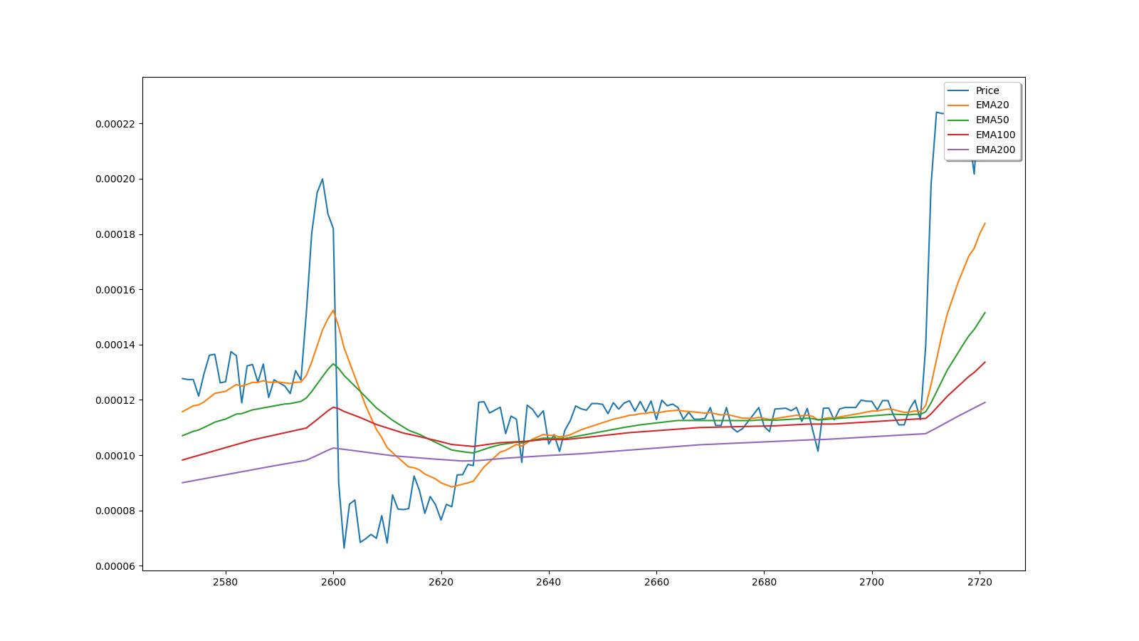 DPRating Exponential Moving Averages