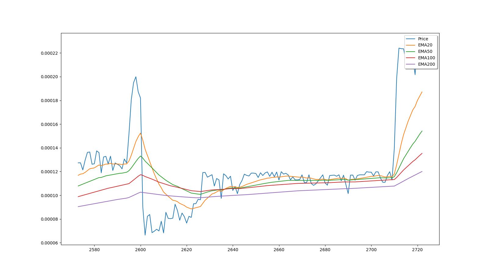 DPRating Exponential Moving Averages