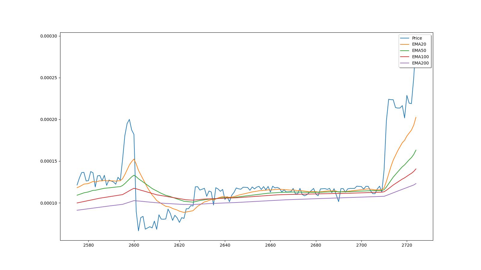 DPRating Exponential Moving Averages