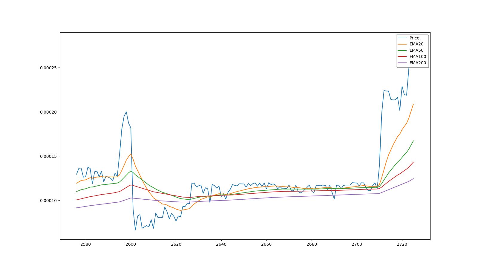 DPRating Exponential Moving Averages