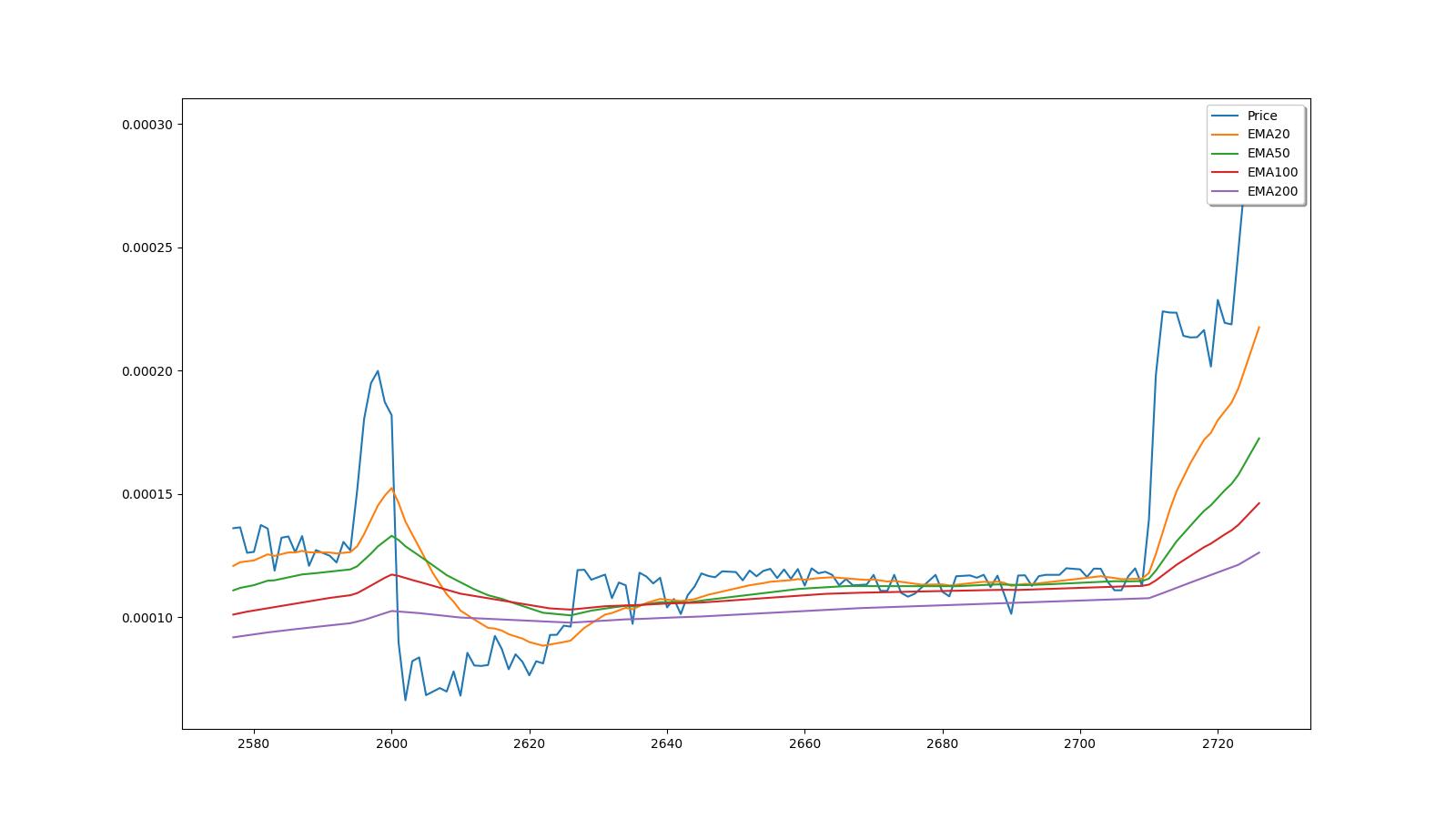 DPRating Exponential Moving Averages