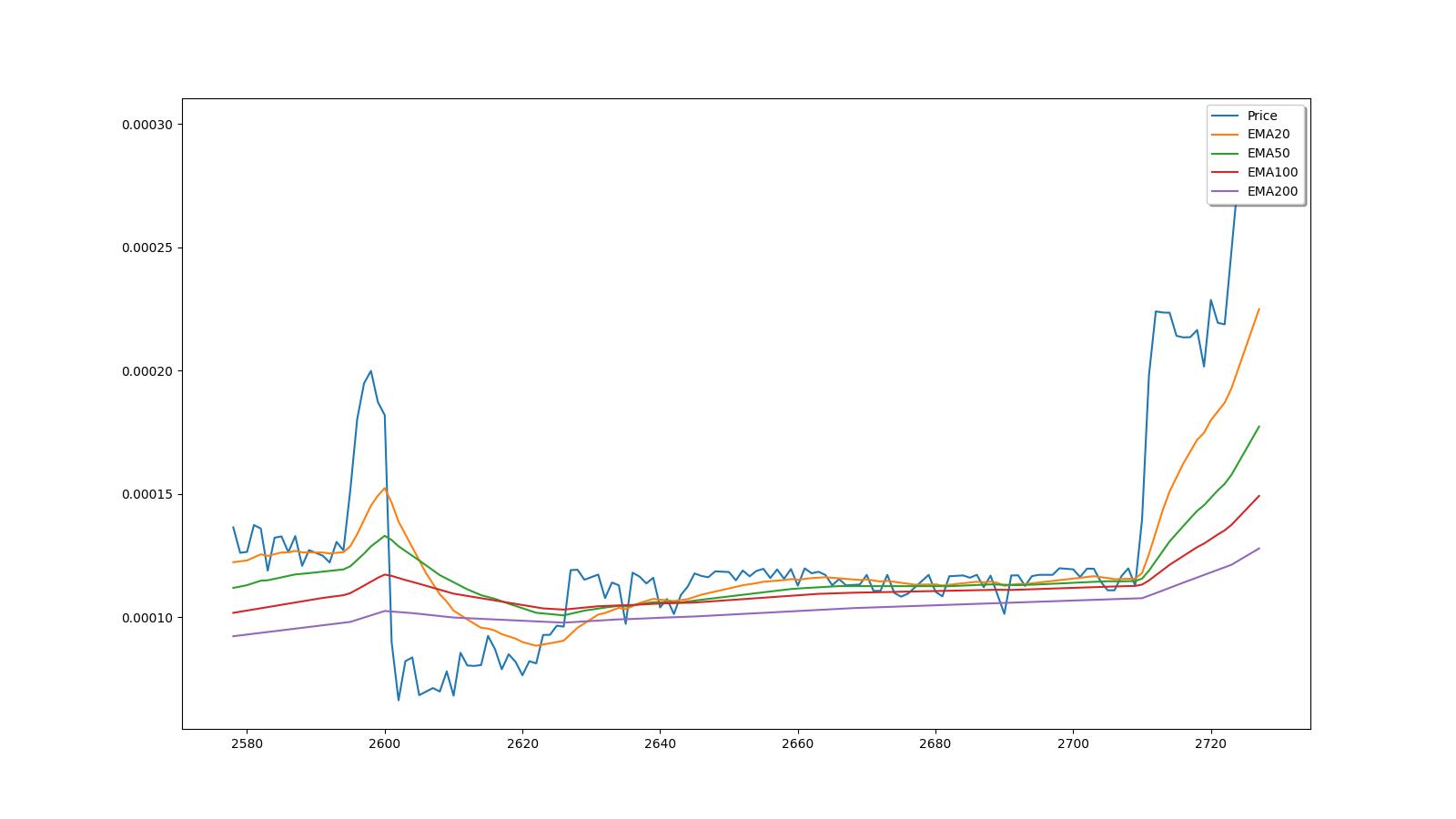 DPRating Exponential Moving Averages