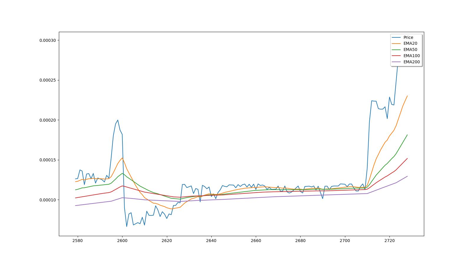 DPRating Exponential Moving Averages