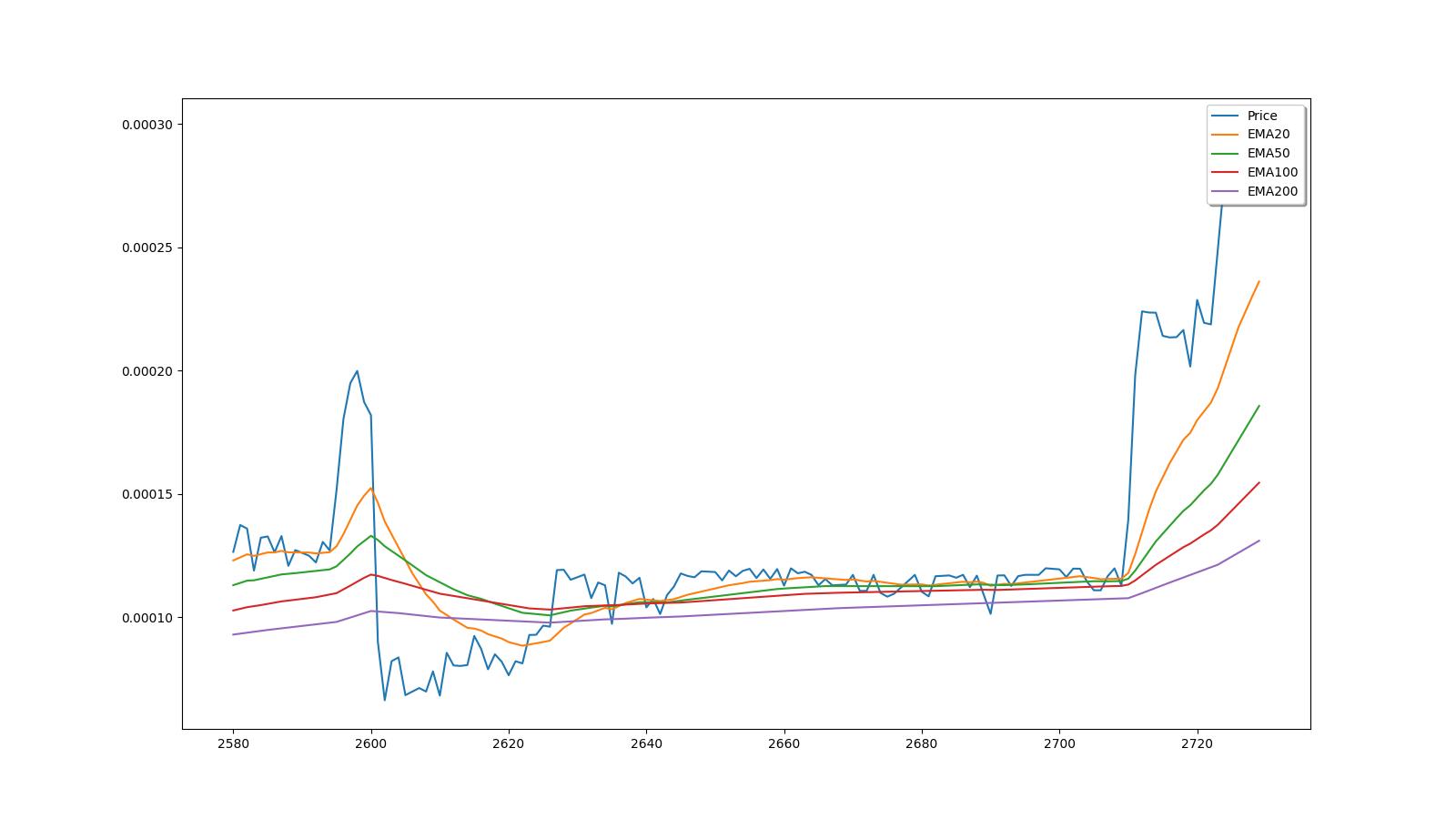 DPRating Exponential Moving Averages