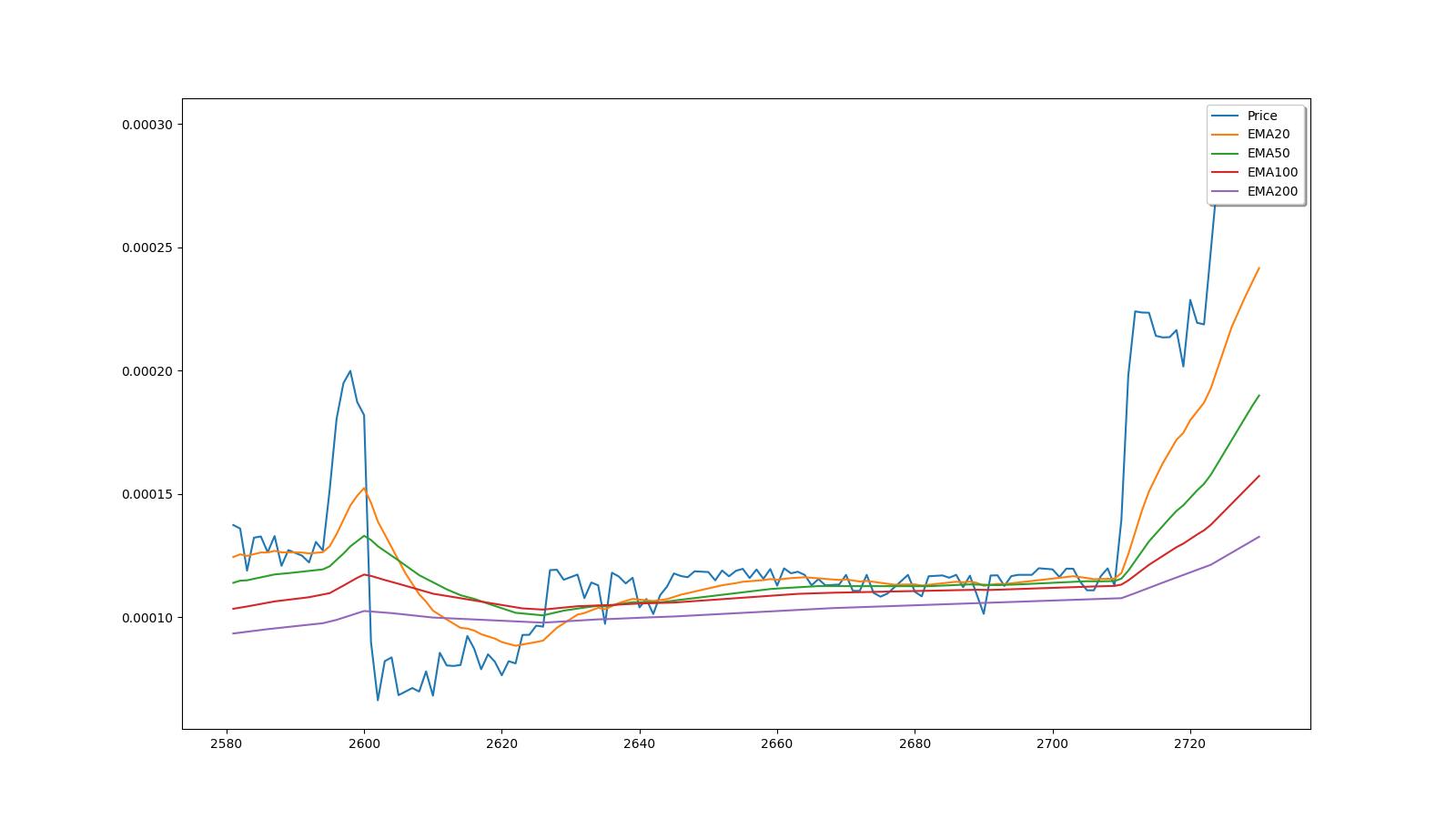 DPRating Exponential Moving Averages