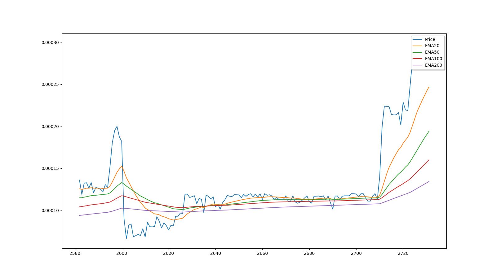 DPRating Exponential Moving Averages