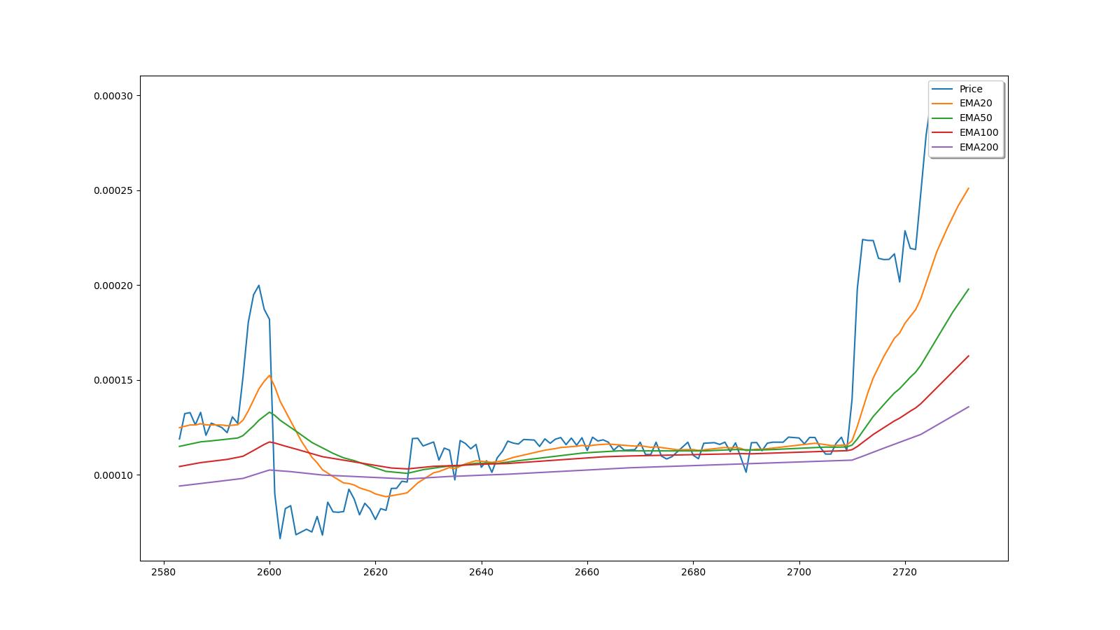 DPRating Exponential Moving Averages