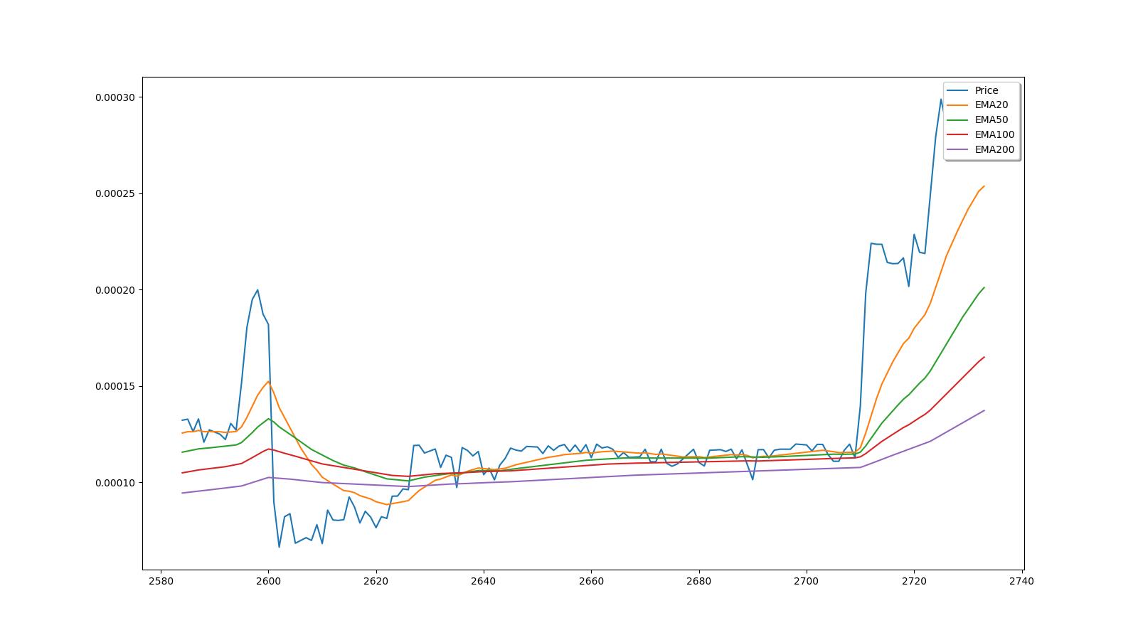 DPRating Exponential Moving Averages