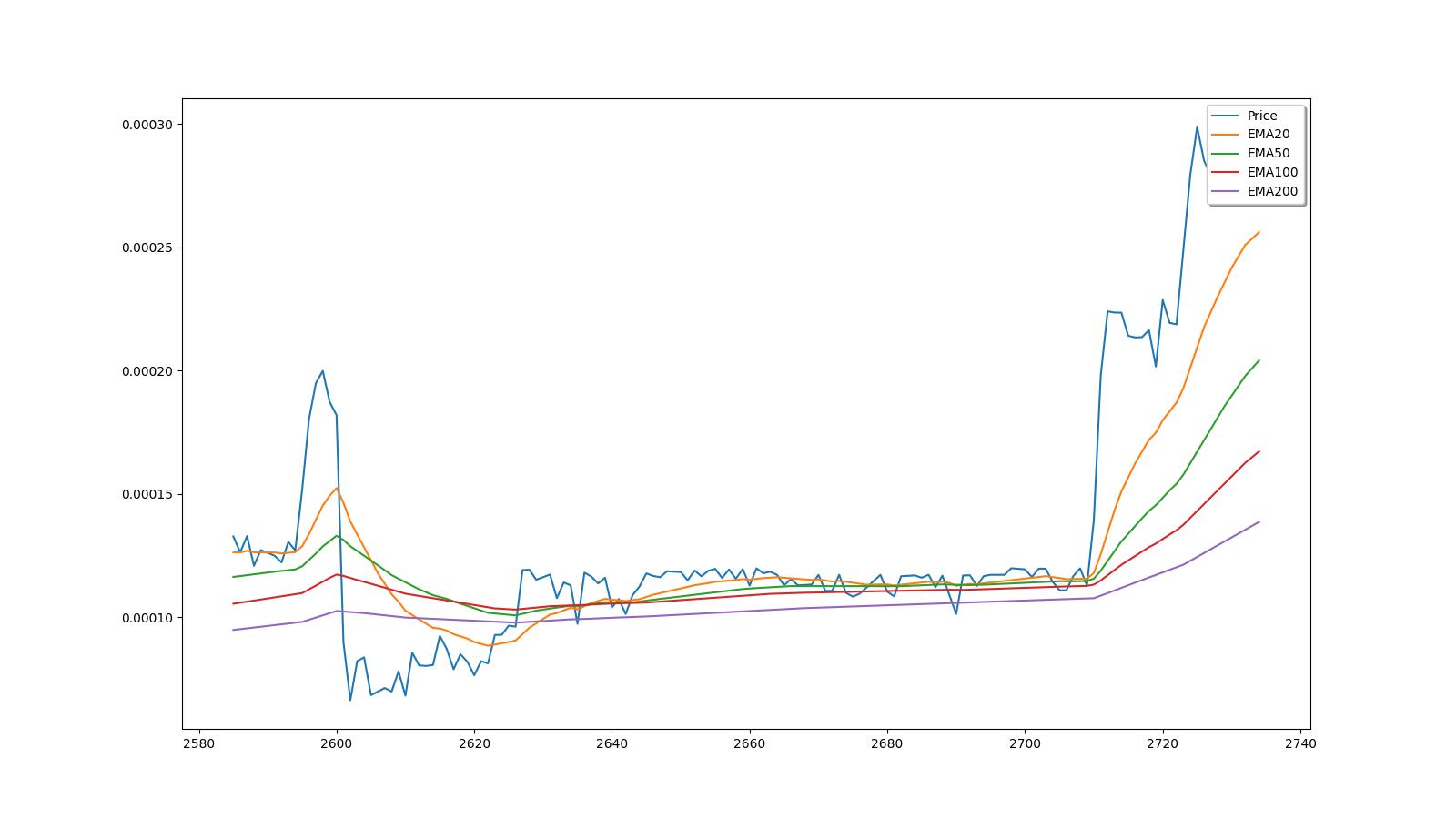 DPRating Exponential Moving Averages
