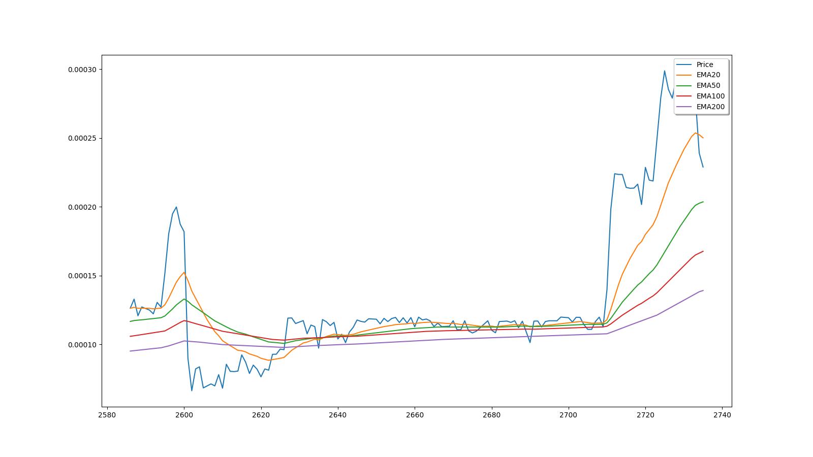 DPRating Exponential Moving Averages