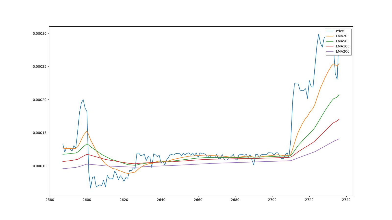 DPRating Exponential Moving Averages