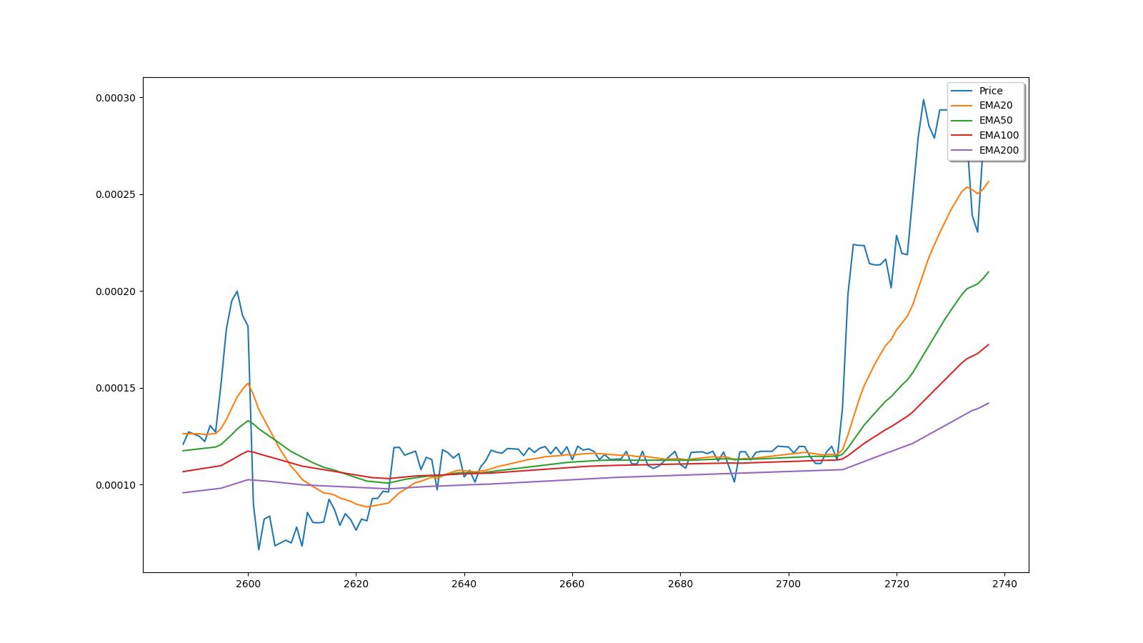 DPRating Exponential Moving Averages
