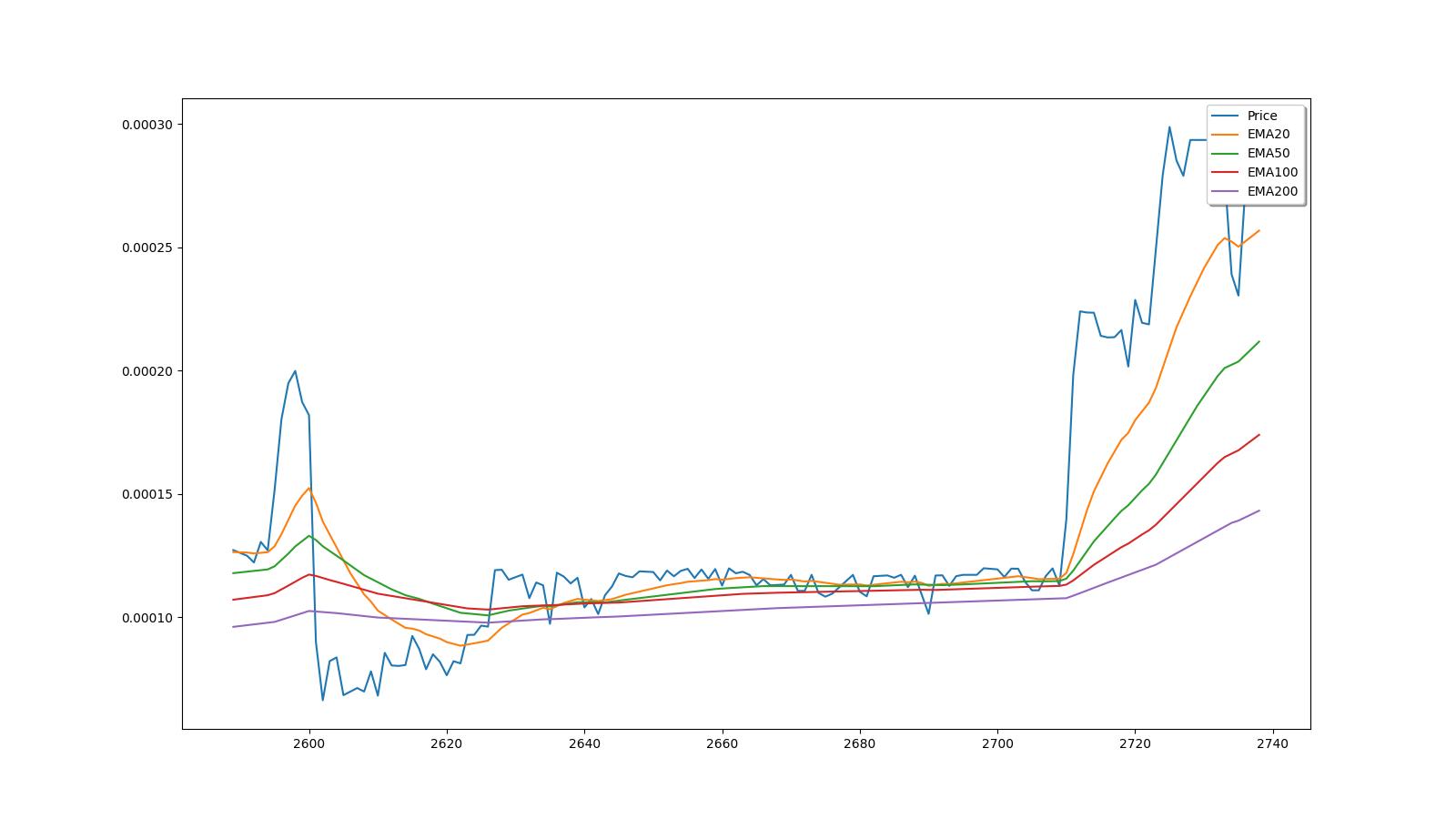 DPRating Exponential Moving Averages