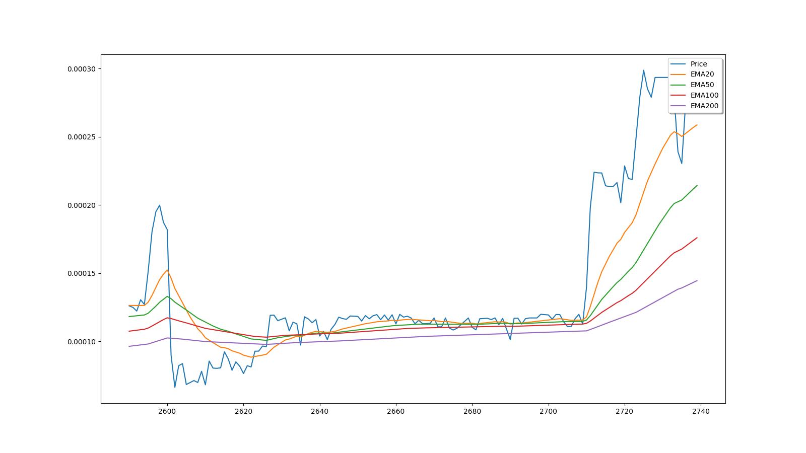 DPRating Exponential Moving Averages