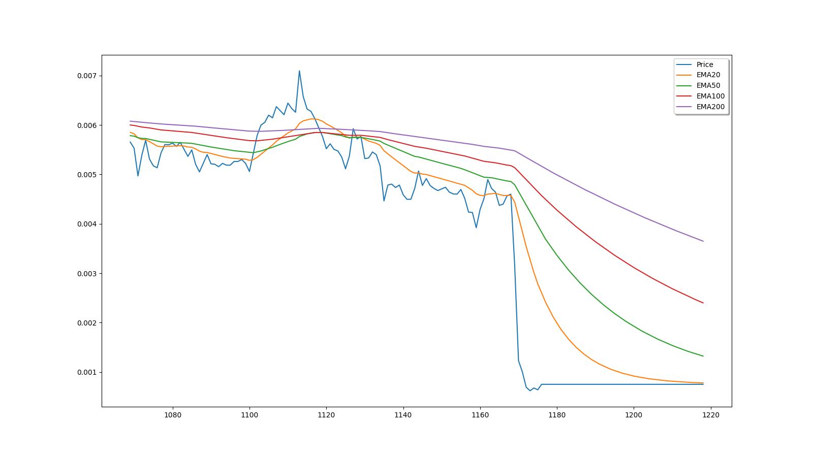 DRAC Network Exponential Moving Averages